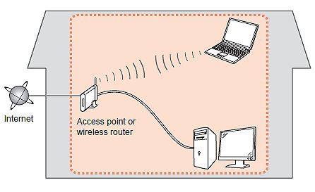 Setup the MP560 for use over a wireless LAN using Wi-Fi Protected Setup ...
