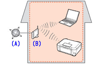Setup the MP640 for use over a wireless LAN (Windows)