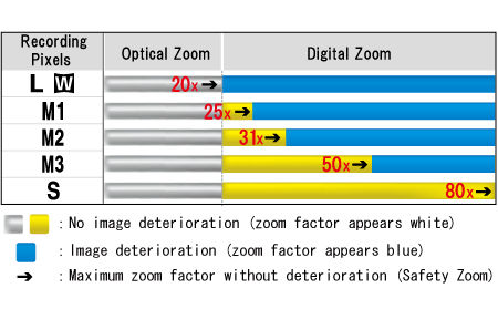 Using Digital Zoom and zooming in on subjects without deteriorating ...