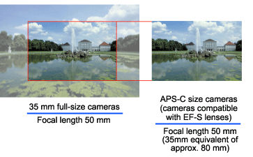Explaination of EF-S lenses.