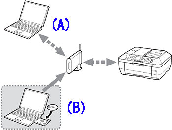 Install software Wireless LAN on Windows (MX870)