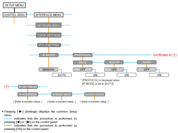 Setting the IP Address Using the Printer's Control Panel (IP v. 4)(LBP6650)