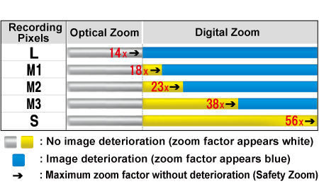 Shooting images by zooming in on subjects without deteriorating image ...