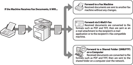 Storing Forwarding Settings (Fax)