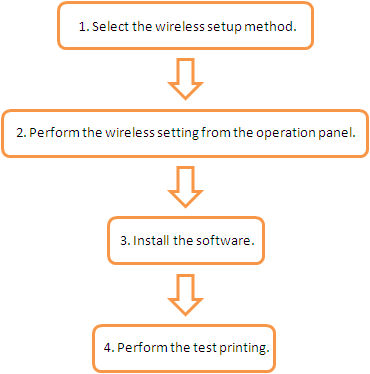 The necessary environment and the procedures for using the printer in a ...