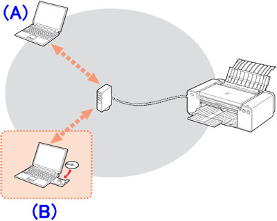 How to perform the wired LAN setup so that other computers can share ...
