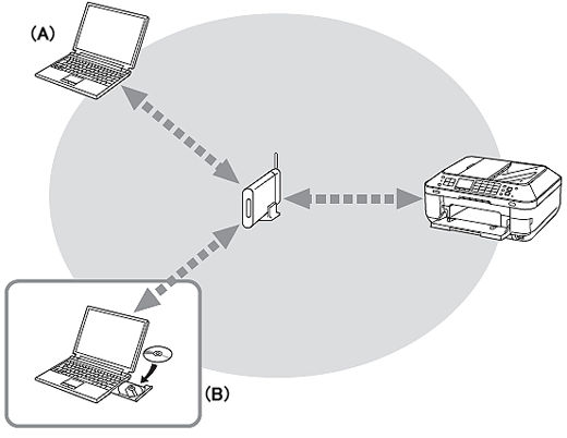 How to perform the wireless LAN setup so that the printer can be used ...