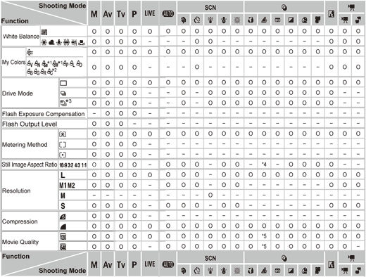 Possible combinations of shooting functions and shooting modes ...