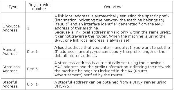 Setting the IP Address (MF4890dw/MF4880dw/MF4770n Only)