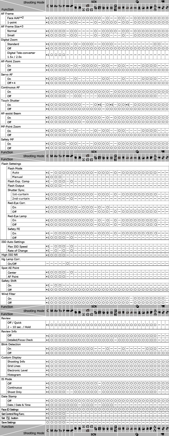 Possible combinations of shooting functions and shooting modes (PowerShot S110)