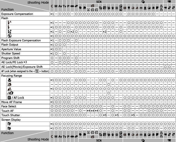 Possible combinations of shooting functions and shooting modes (PowerShot S110)
