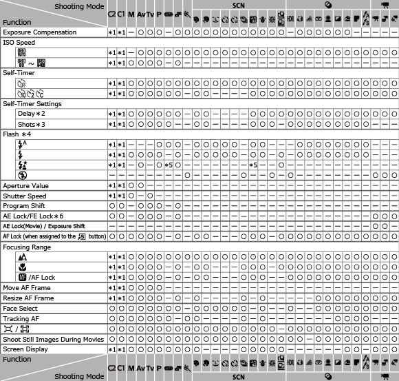 Possible combinations of shooting functions and shooting modes (PowerShot SX50 HS)