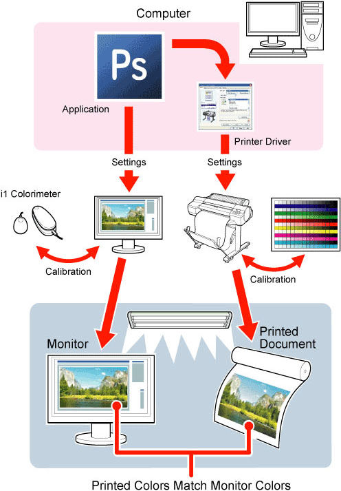 Printing Images to Match Monitor Colors (iPF9400) (iPF9400S)