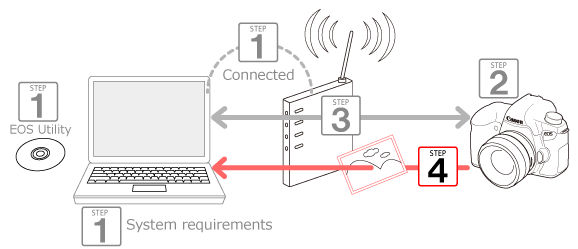 Using EOS Utility 3.x to Send Images to a Computer (Wi-Fi Function)