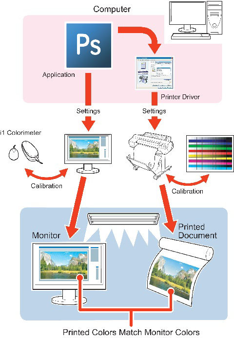 Printing Images to Match Monitor Colors (iPF6400S/iPF8400S)