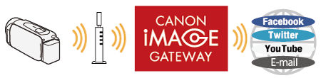 Sharing Recordings with CANON iMAGE GATEWAY