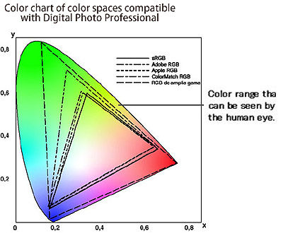 Setting a work color space in Digital Photo Professional Ver. 4.x