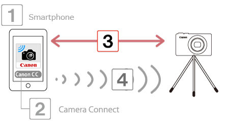 Using an Android Smartphone to control the camera during remote ...