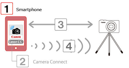 Using an Android Smartphone to Control a PowerShot Camera and Shoot ...