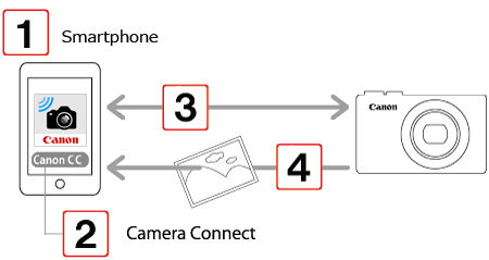 Sending images from a camera to an Android smartphone