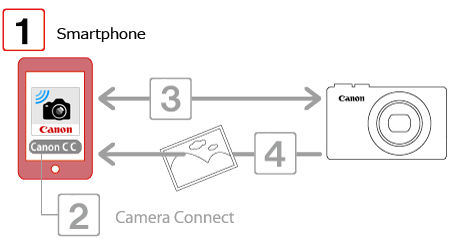 Sending images from a camera to an iPhone