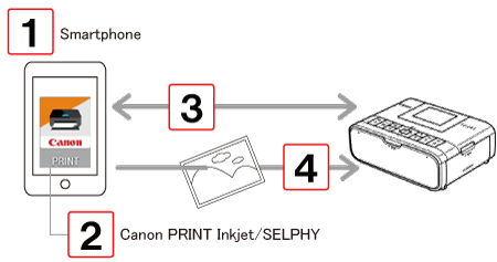 Printing from an iPhone (Wi-Fi Function) (SELPHY CP1200)