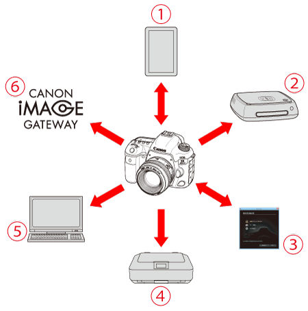 Why Connect via Wireless LAN (the Wi-Fi Function)? (EOS 5D Mark IV)