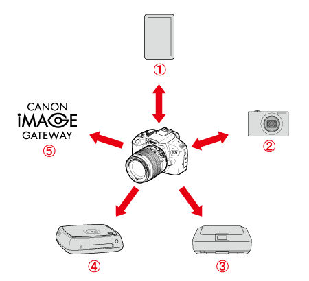 Why Connect via Wireless LAN (the Wi-Fi Function)? (EOS REBEL T6 / EOS ...