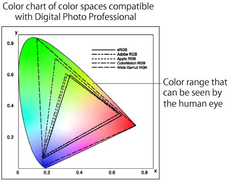 Setting a work color space in Digital Photo Professional Ver. 4.x