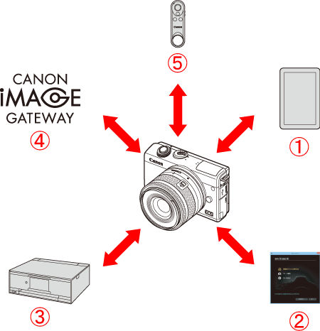 What Can I Do Using the Wireless LAN Functions? (EOS M200)