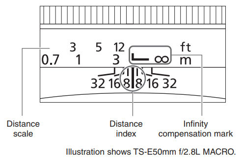Explanation of Infinity Compensation Mark on the TS-E MACRO lenses