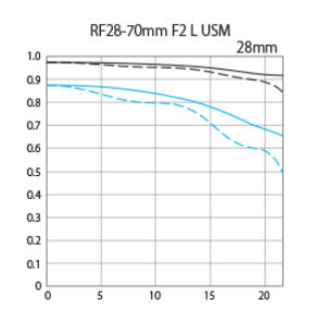Reading the MTF Chart: RF 28-70mm F2 L USM