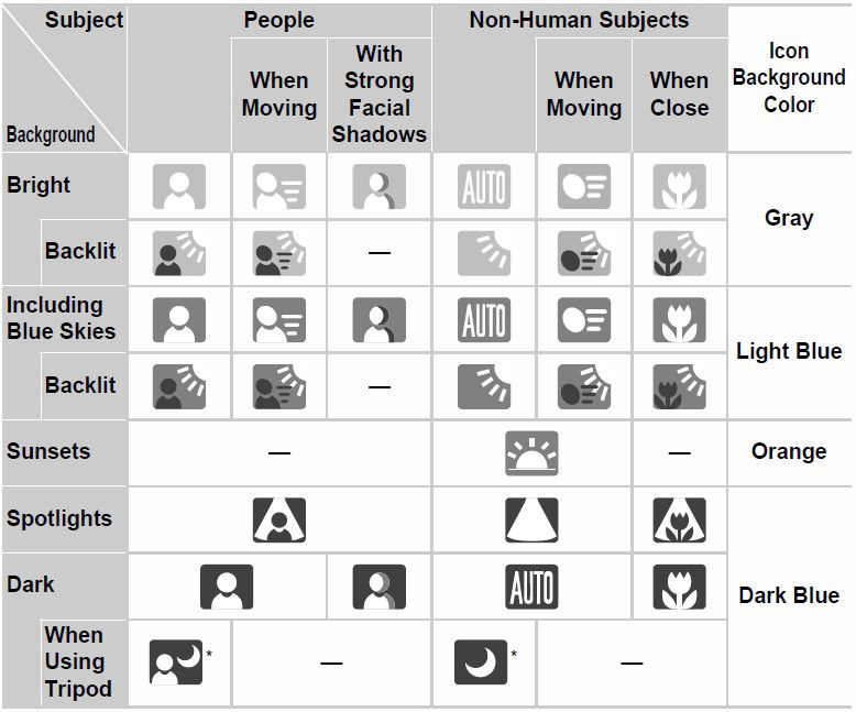 Explanation of Scene Icons.