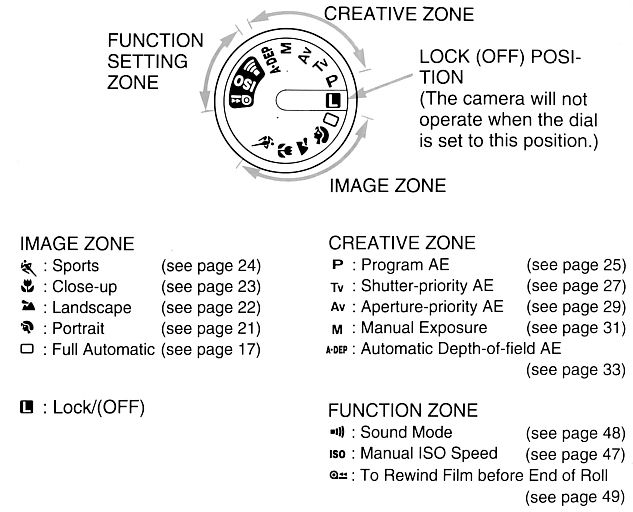 EOS Rebel X / XS : What the various symbols on the main command dial mean