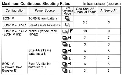 EOS 1v / 1v HS : How to set the film winding mode (single / continuous ...