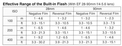 EOS Elan 7 / 7 DATE : How to use the built-in flash in Creative Zone modes.