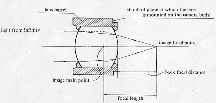 Definition of Back Focal Distance