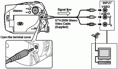 Connecting the DC100 DVD camcorder to a television/VCR