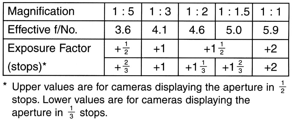 EF 100mm f/2.8L Macro IS USM: How you set exposure.