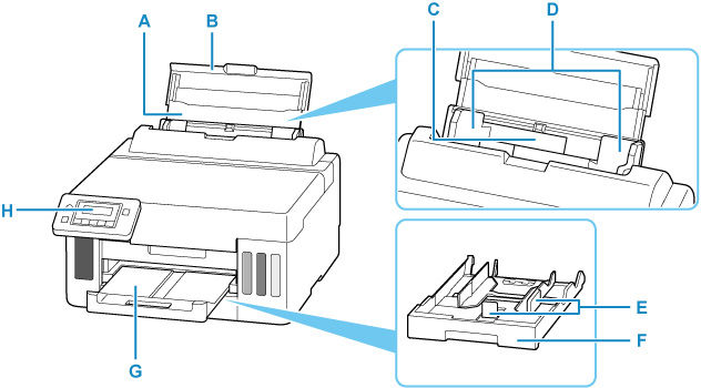 Main Components of the Printer (Front View) - GX5020