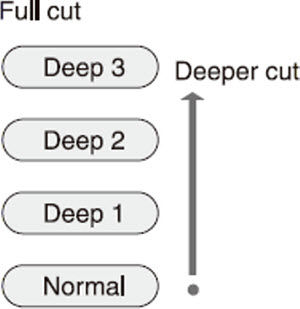 Changing the Cutting Depth - Mk1500
