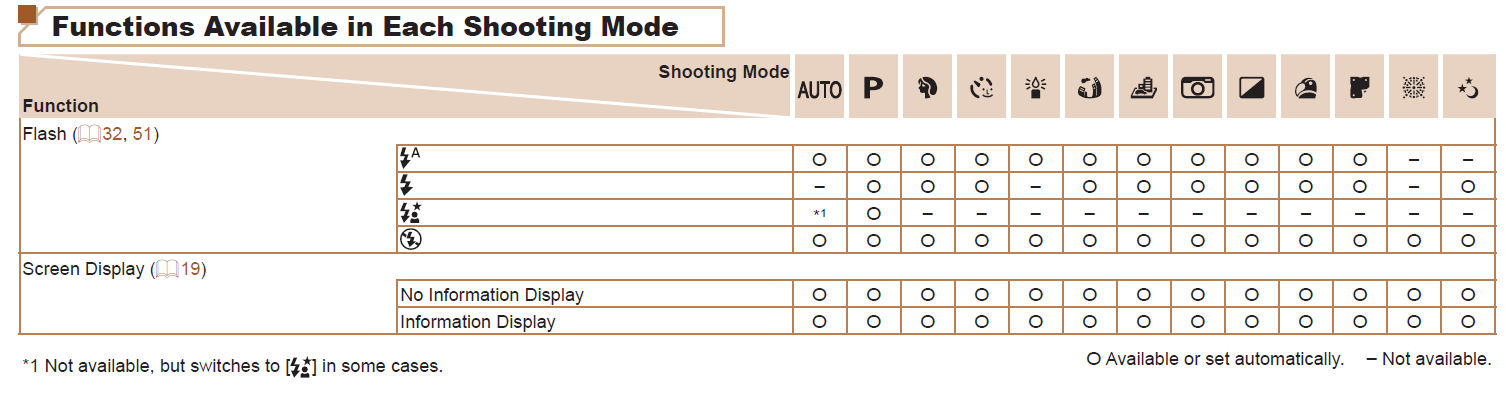 Functions and Menu Options Available in Each Shooting Mode (PowerShot ELPH 190 IS)