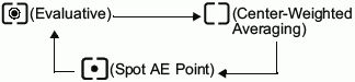 Changing metering modes PowerShot G Series