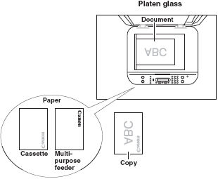 Orientation of the Document and the Paper Loading-ICMF 3100/3200