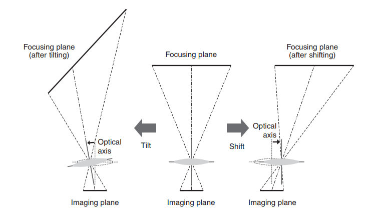 The Principals of Tilt and Shift on TS-E lenses