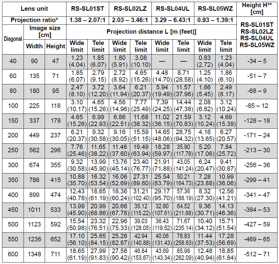 Relationship Between Projecting Distance and Image Size REALis 4K6020Z ...
