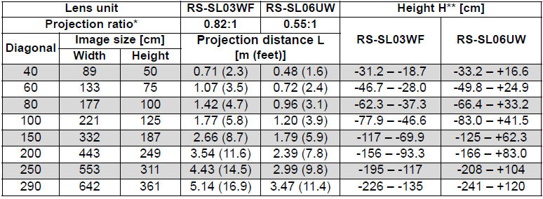 Relationship Between Projecting Distance and Image Size WUX7500 ...