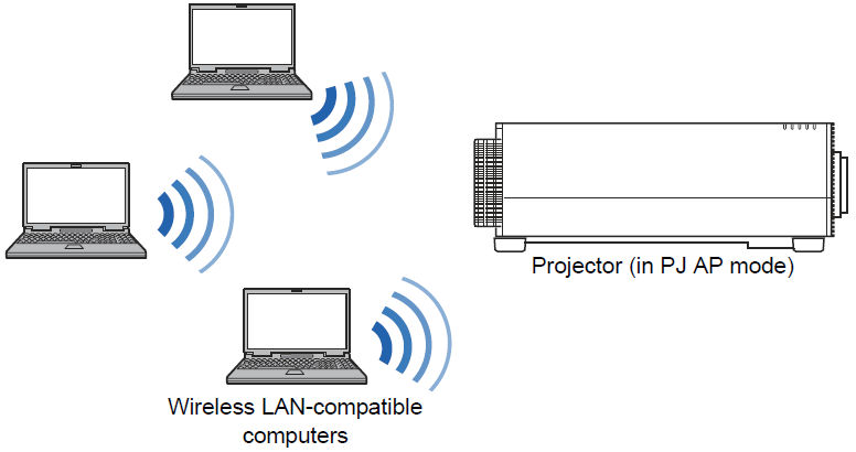 Connecting to a Network REALis 4K6020Z / 4K5020Z