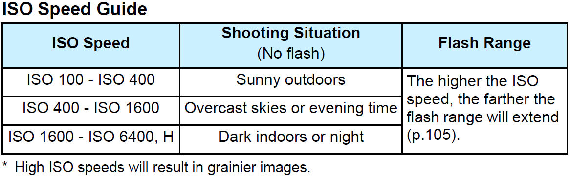 ISO: Changing the ISO Speed to Suit the Light Level (EOS Rebel T7)