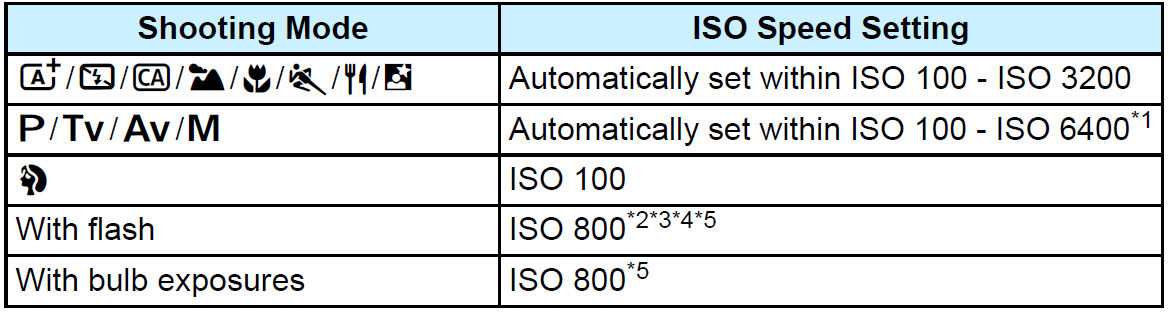 ISO: Changing the ISO Speed to Suit the Light Level (EOS Rebel T7)